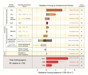 Vous aimez le CO2… Vous allez adorer le CH4 ! | Dr Pétrole & Mr Carbone